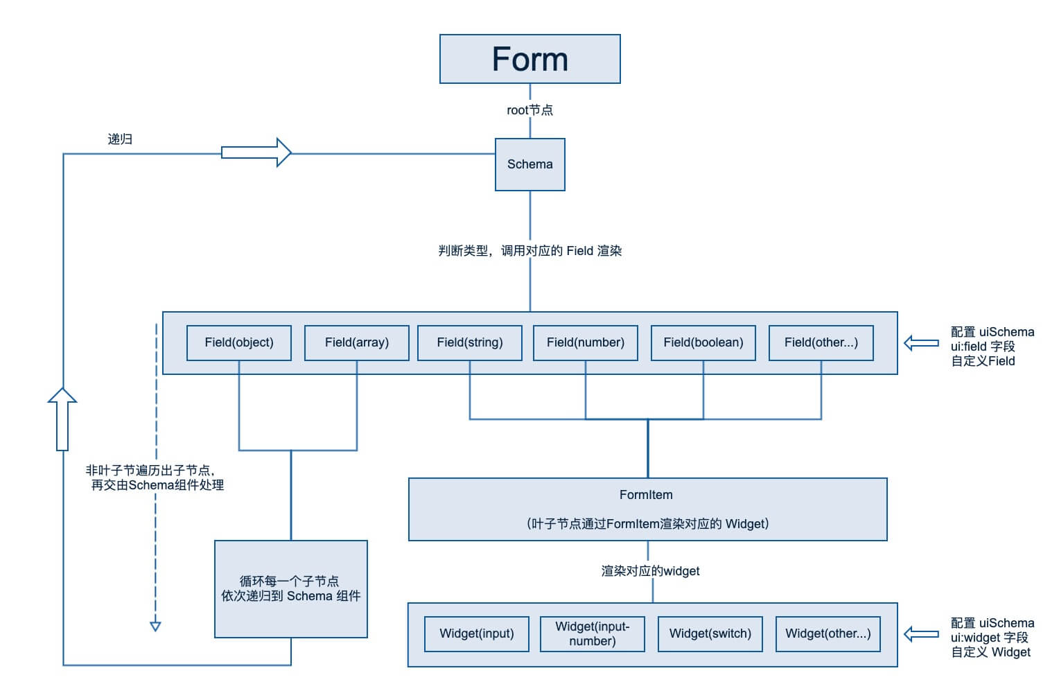  Vue JSON Schema Form